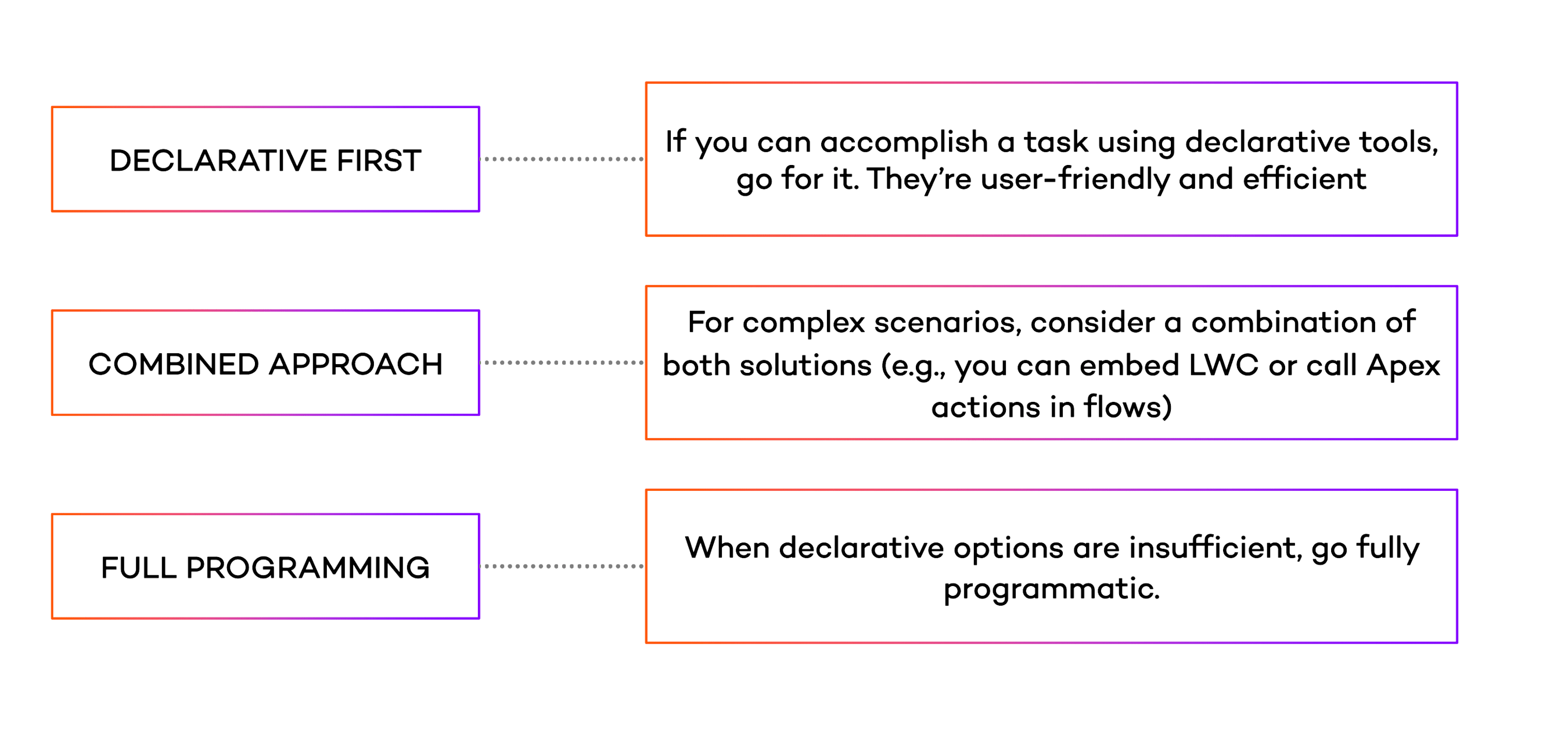 Declarative programming vs imperative programming in Salesforce